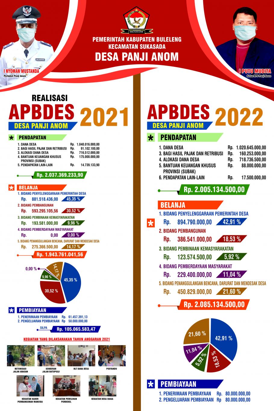 Laporan APBDes 2022 dan Realisasi APBDes 2021 - Website Desa Panji Anom